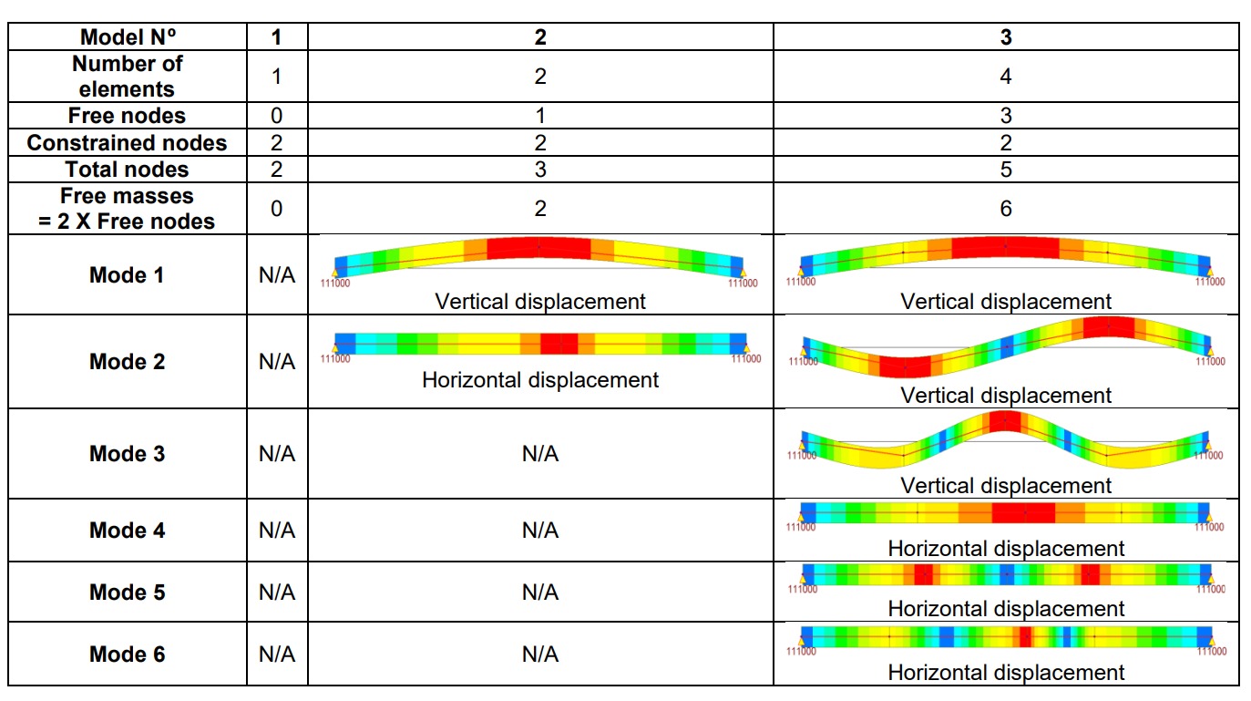 Interpretation of Dynamic Eigenvalue Analysis in Bridges
